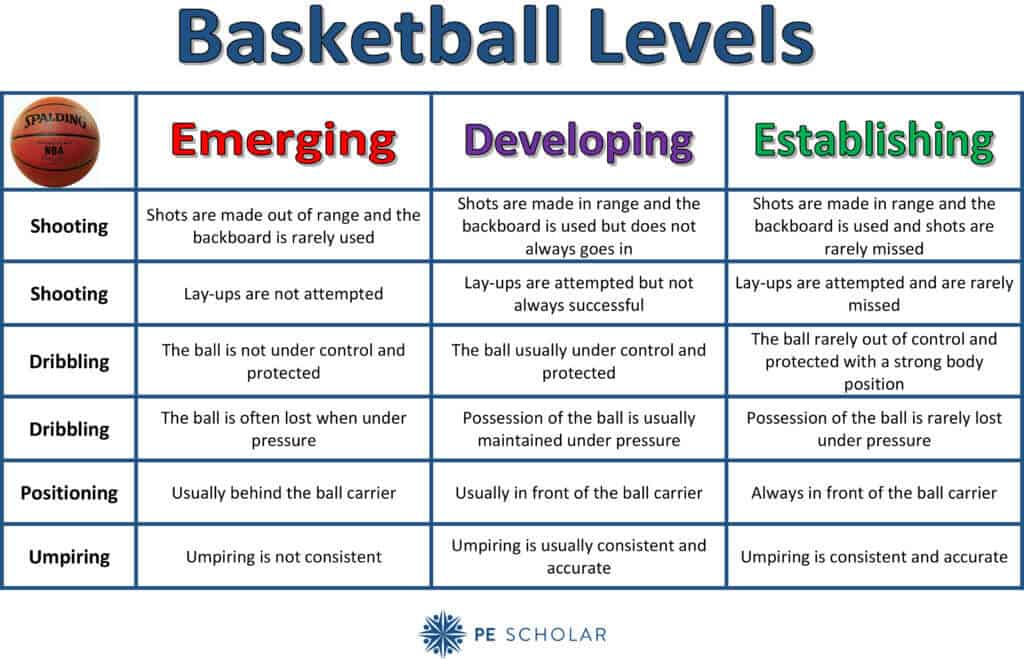 Basketball Assessment (With and Without) Levels Grid - PE Scholar