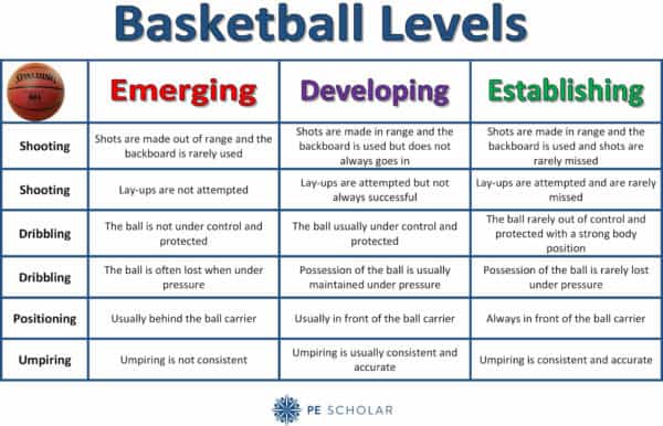 Basketball Assessment (With and Without) Levels Grid - PE Scholar