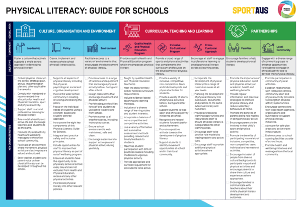 Physical Literacy For Schools: Sport Australia - PE Scholar