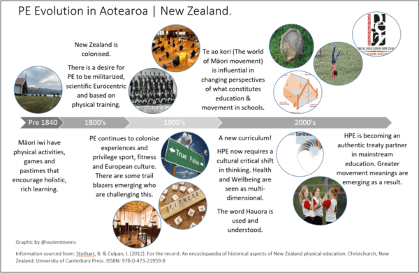 Exploring Physical Education in New Zealand (Aotearoa)