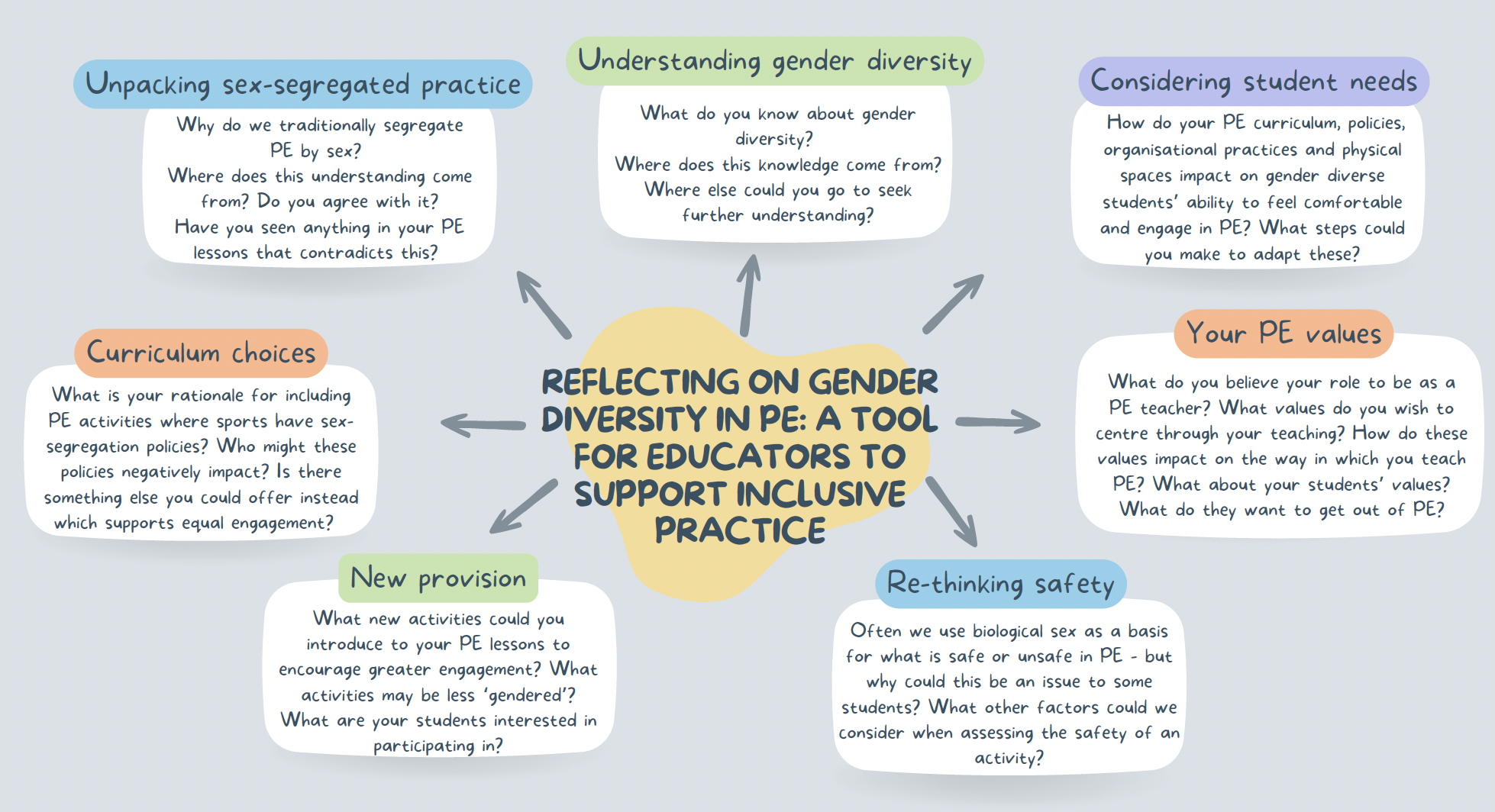 Reflecting on gender diversity in PE: A tool for educators to support ...