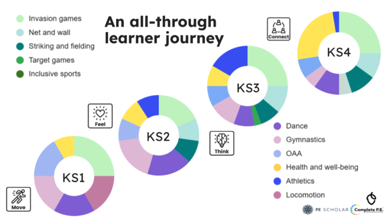 The PE Curriculum we created with Oak National Academy - PE Scholar